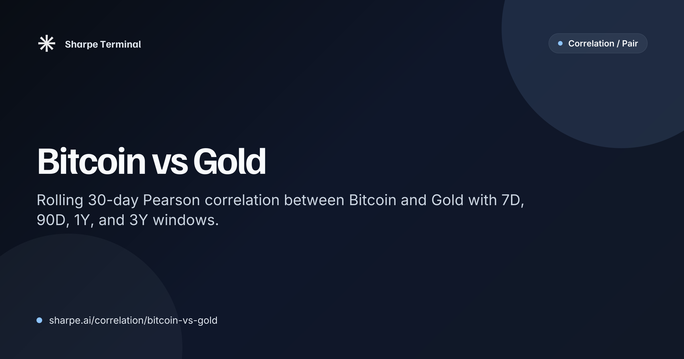 Bitcoin vs Gold Correlation — Currently -0.03 (30d) | Sharpe Terminal